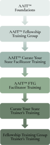 Learn | AAIT™ Courses | Acceptance and Integration Training®
